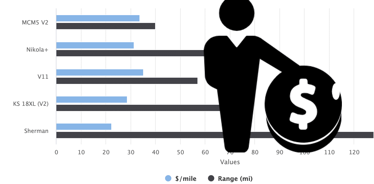 Top 6 Electric Unicycles By Price Per Range